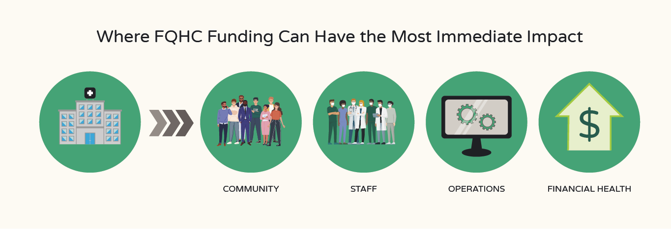 Where FQHC Funding Can Have the Most Immediate Impact