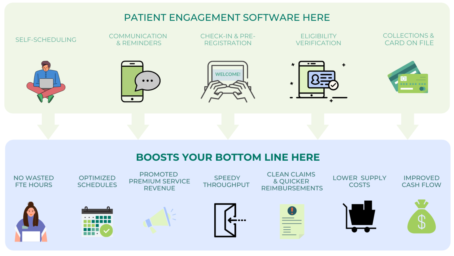 How Patient Engagement Software Can Boost Your Practice’s Bottom Line