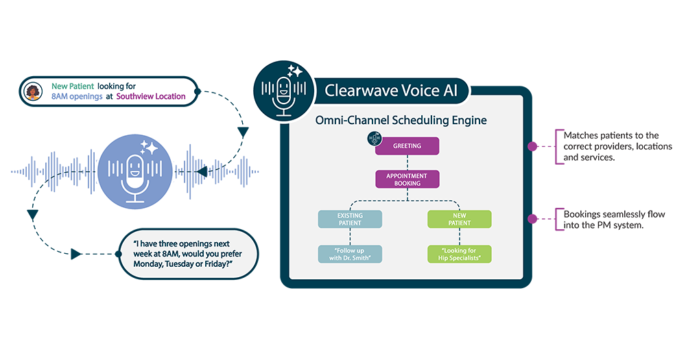 AI Call Handling & Scheduling for Healthcare | Clearwave Voice AI